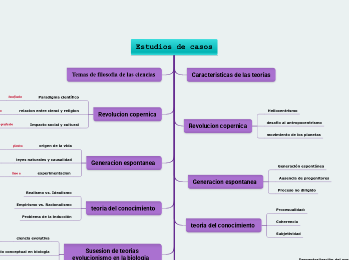 Estudios de casos - Mind Map